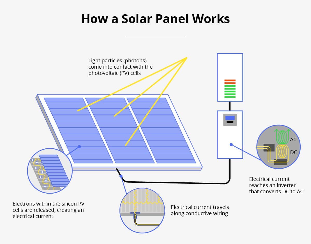 The Ultimate Guide to Solar Panels: From Basics to Installation